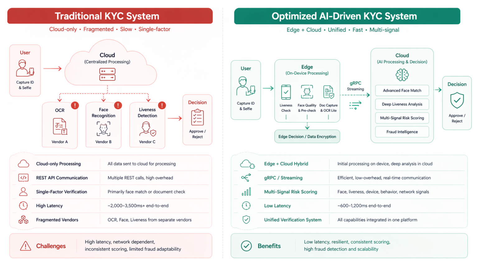 KYC Fraud in Digital Banking: Challenges and AI-Driven Solutions ...